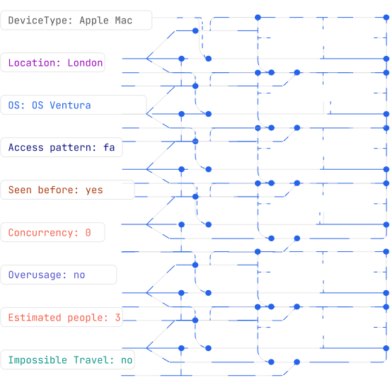 | Rupt - Detect and prevent account sharing.