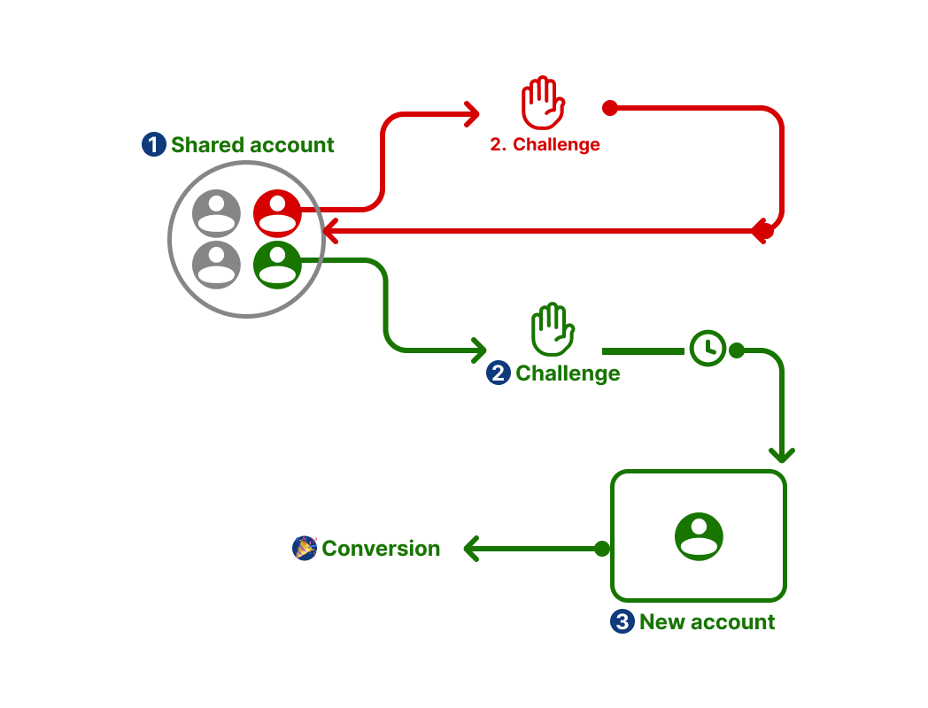 What is a converted account sharer? - Rupt